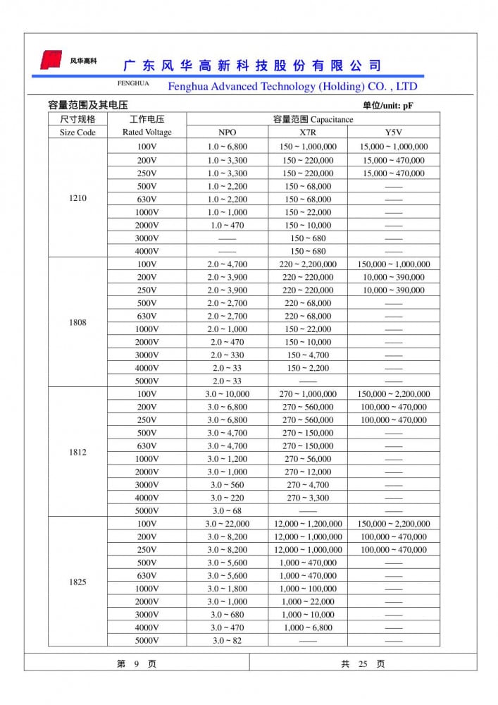 FH MLCC datasheet page 9