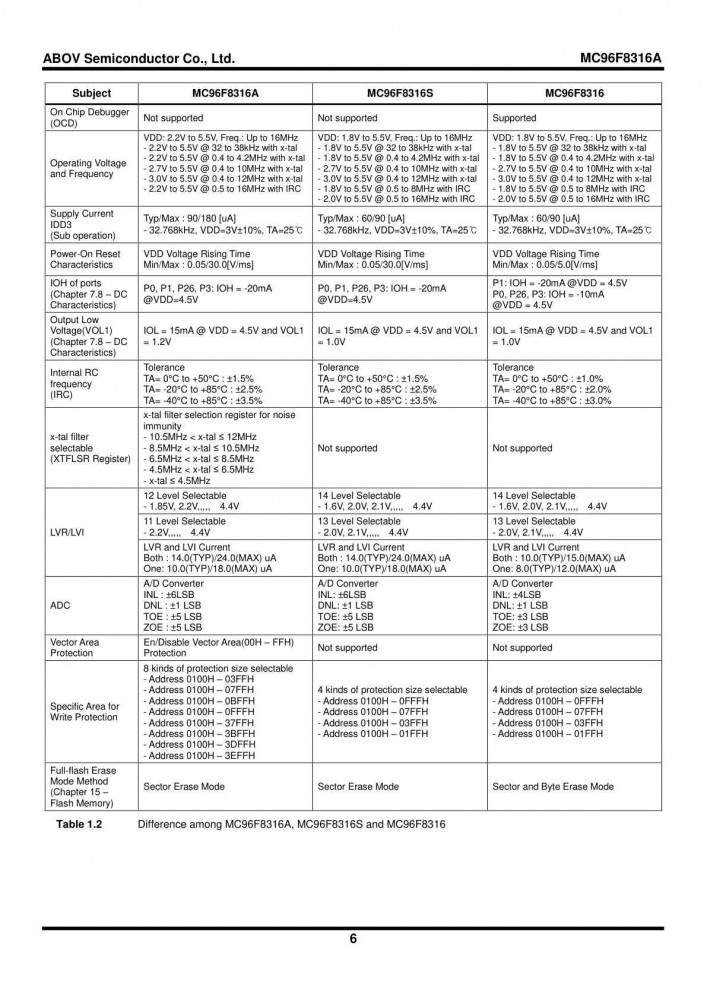 MC96F8316AMBN datasheet page 6