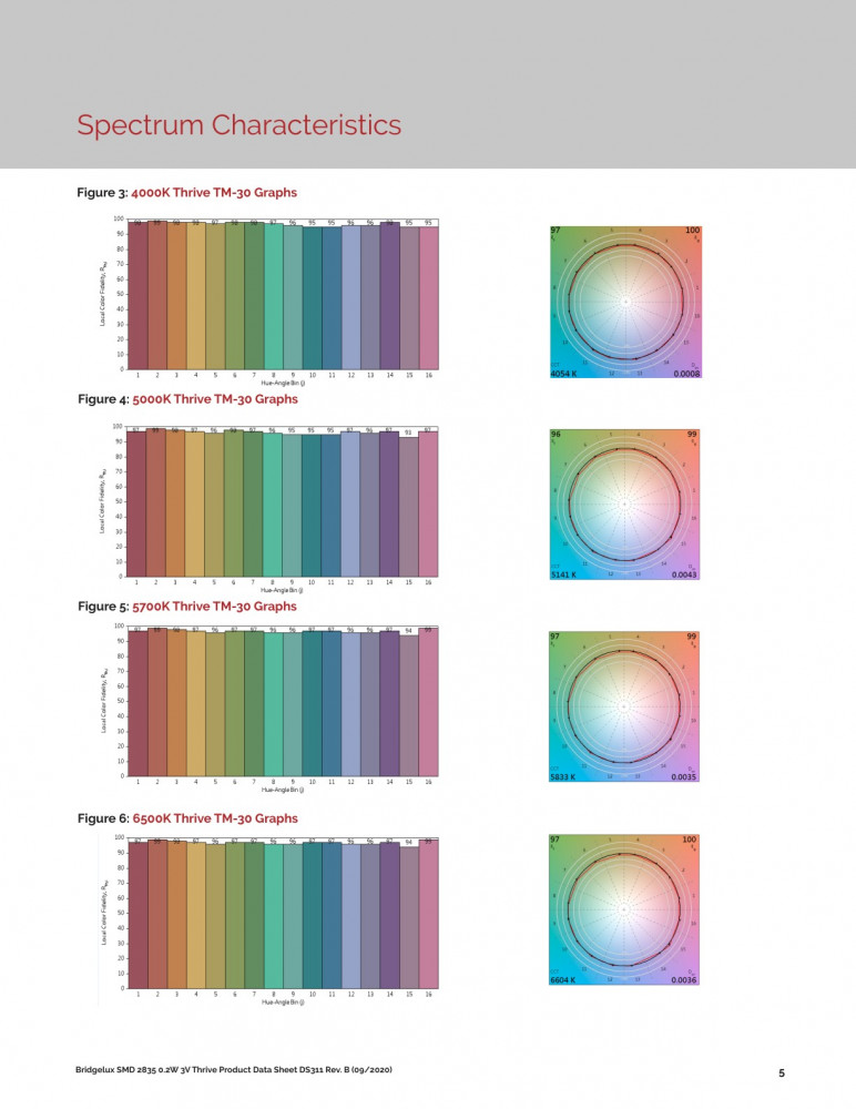 Bridgelux DS311 datasheet page 7