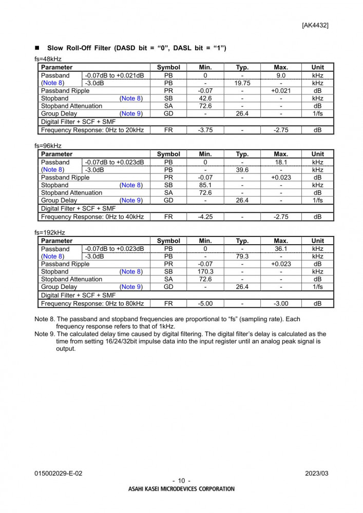 AK4432 datasheet page 10
