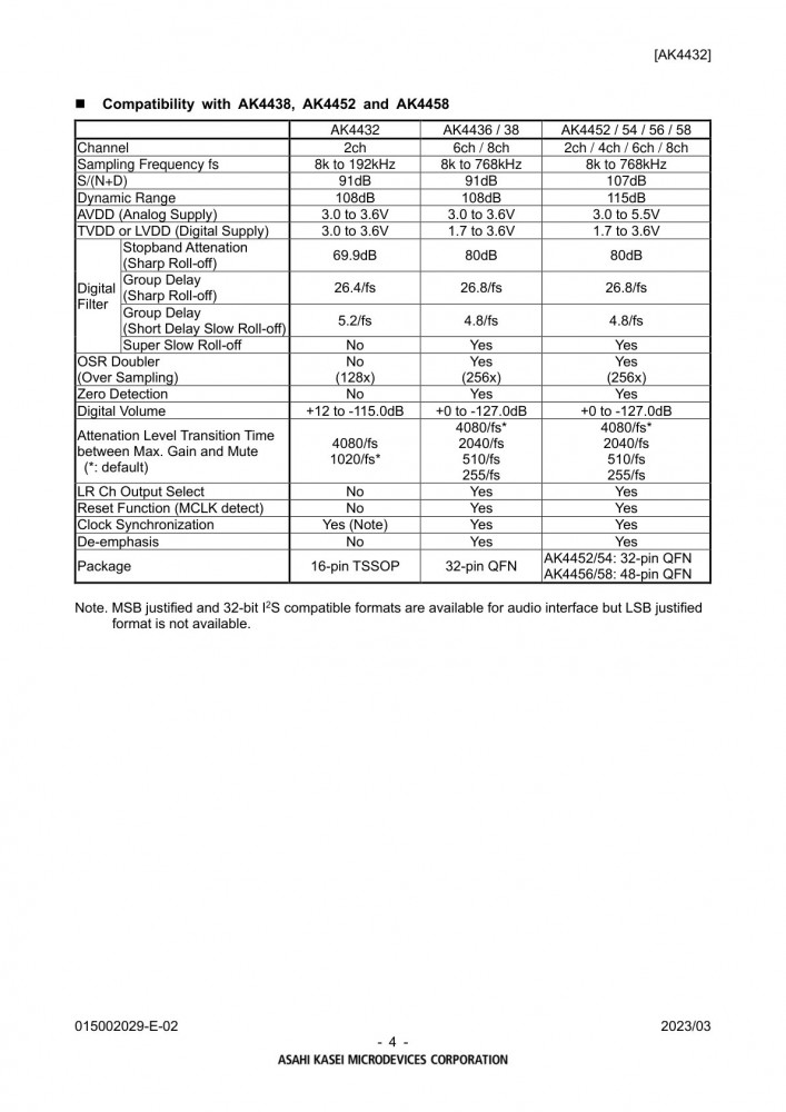 AK4432 datasheet page 4