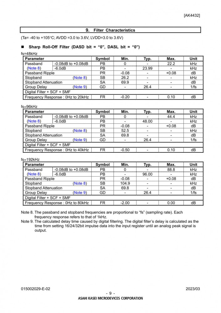 AK4432 datasheet page 9