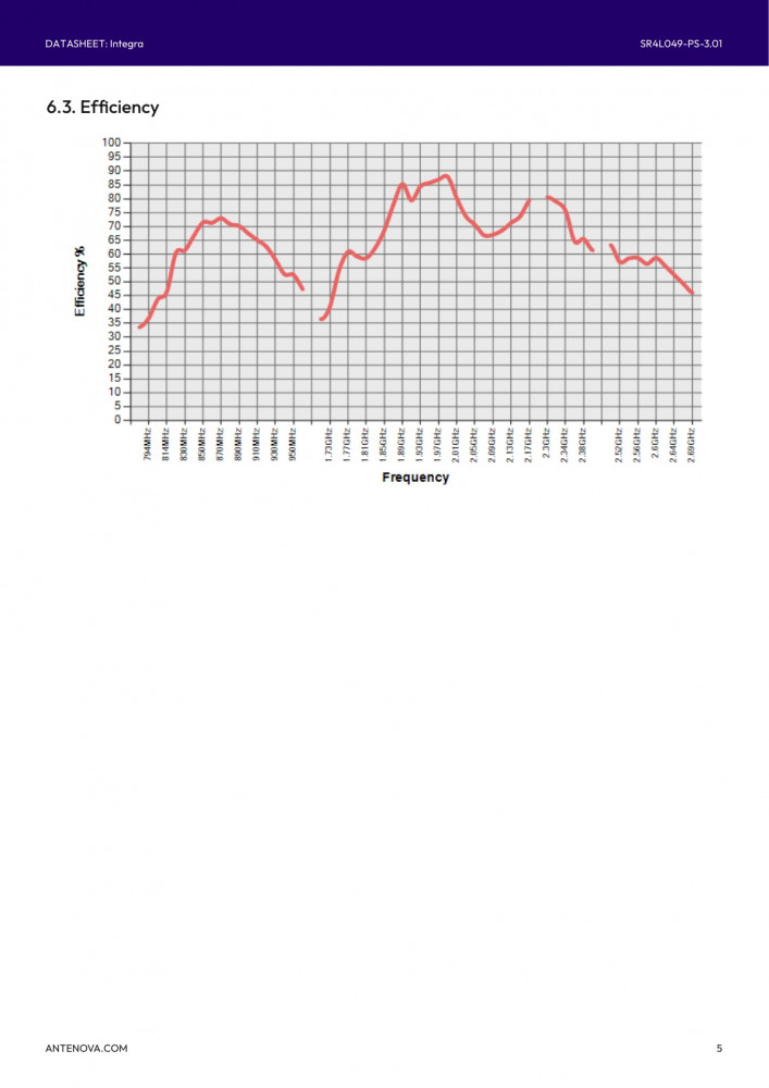 Integra datasheet page 5