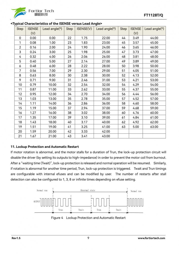 FT1128T datasheet page 9