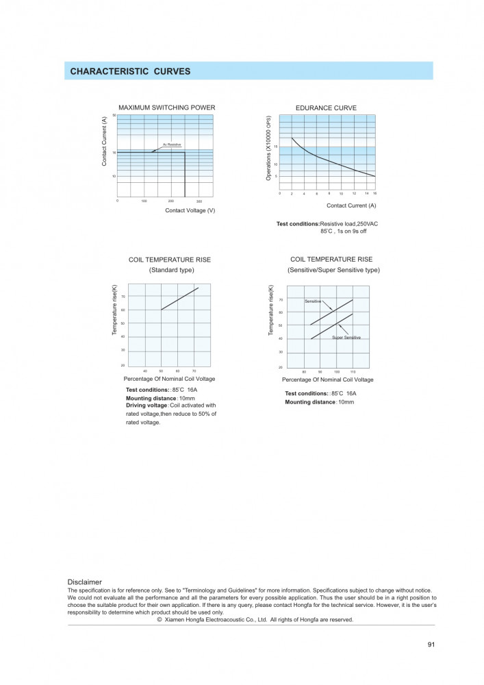 HF32FV series datasheet page 4