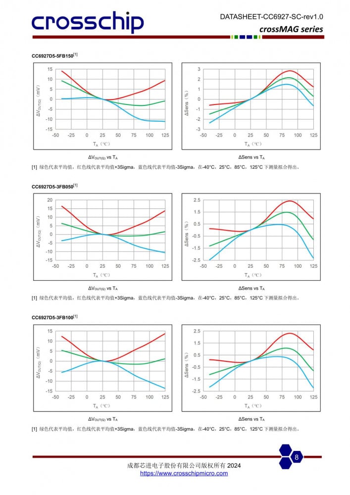 CC6927 datasheet page 8