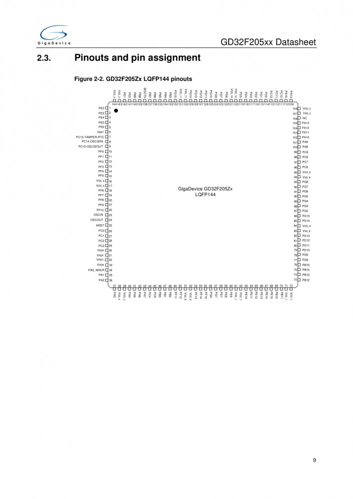 GD32F205xx datasheet page 10