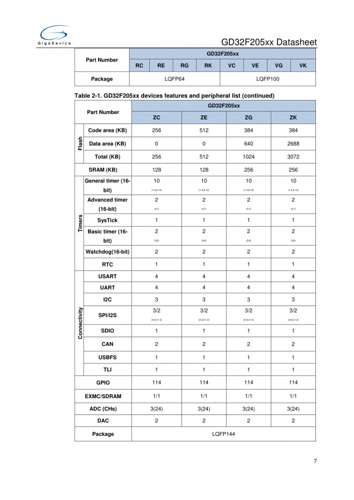 GD32F205xx datasheet page 8