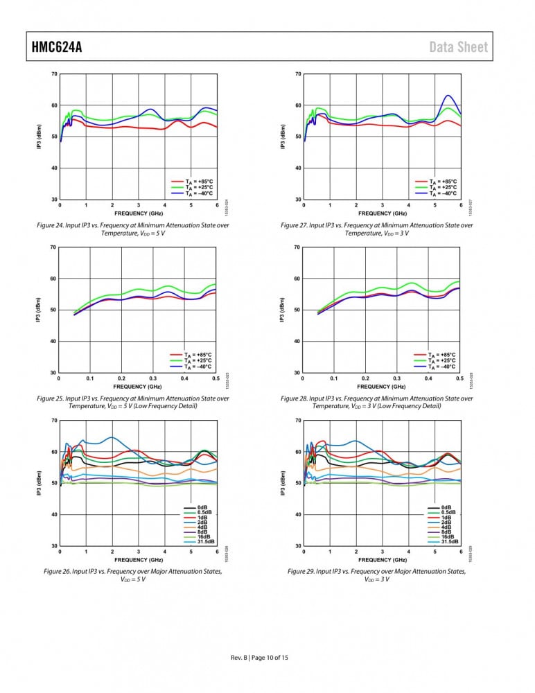 HMC624A datasheet page 10