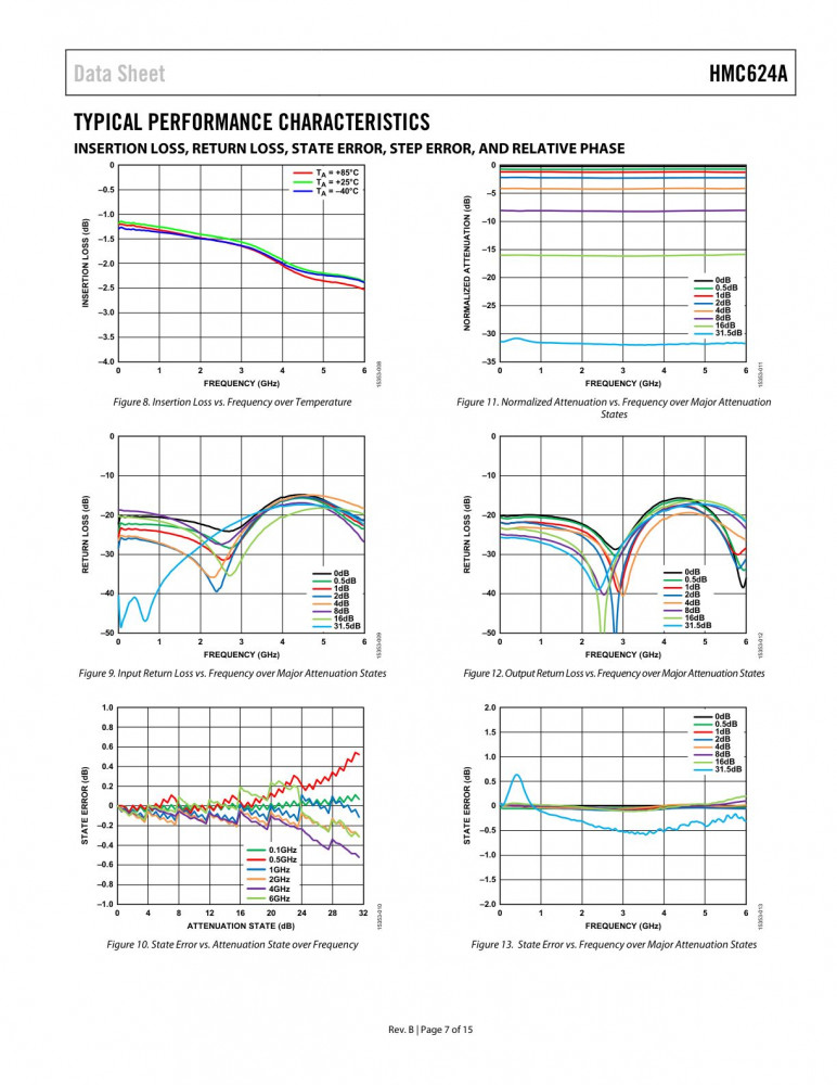 HMC624A datasheet page 7