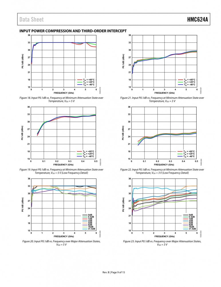 HMC624A datasheet page 9