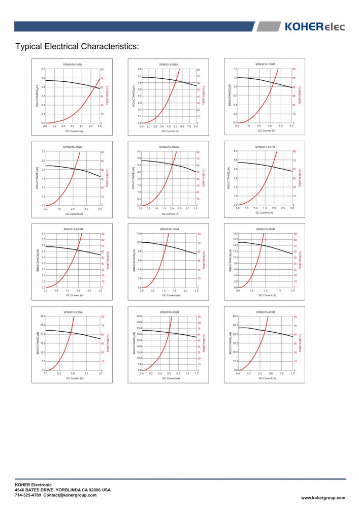KOHERelec SPM3015 series datasheet page 2