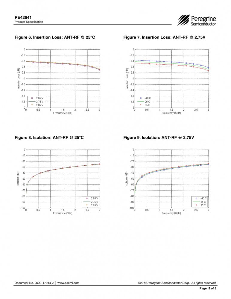 PE42641 datasheet page 5