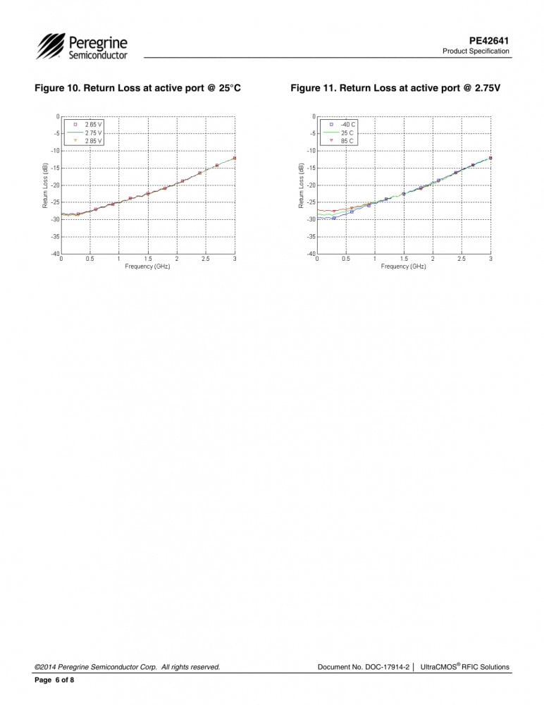 PE42641 datasheet page 6