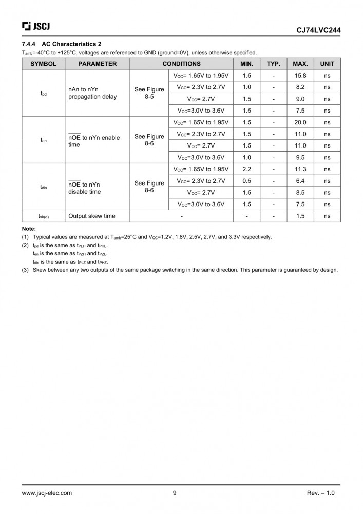 CJ74LVC244 datasheet page 9