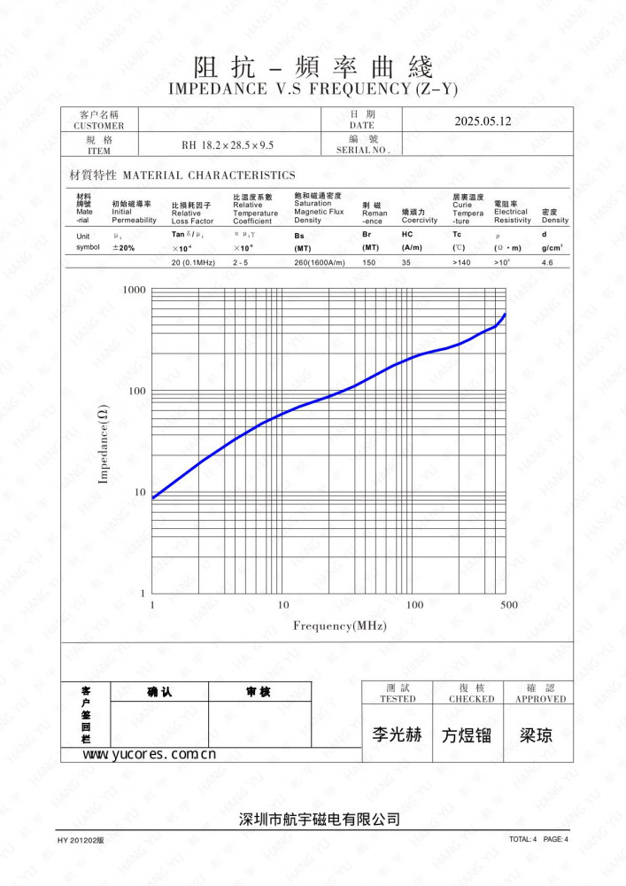 RH18.2×28.5×9.5 impedance-frequency page