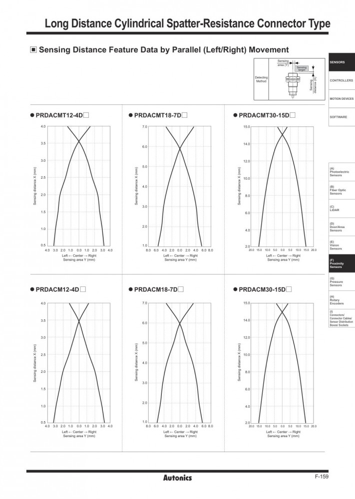 Autonics proximity sensor sensing data