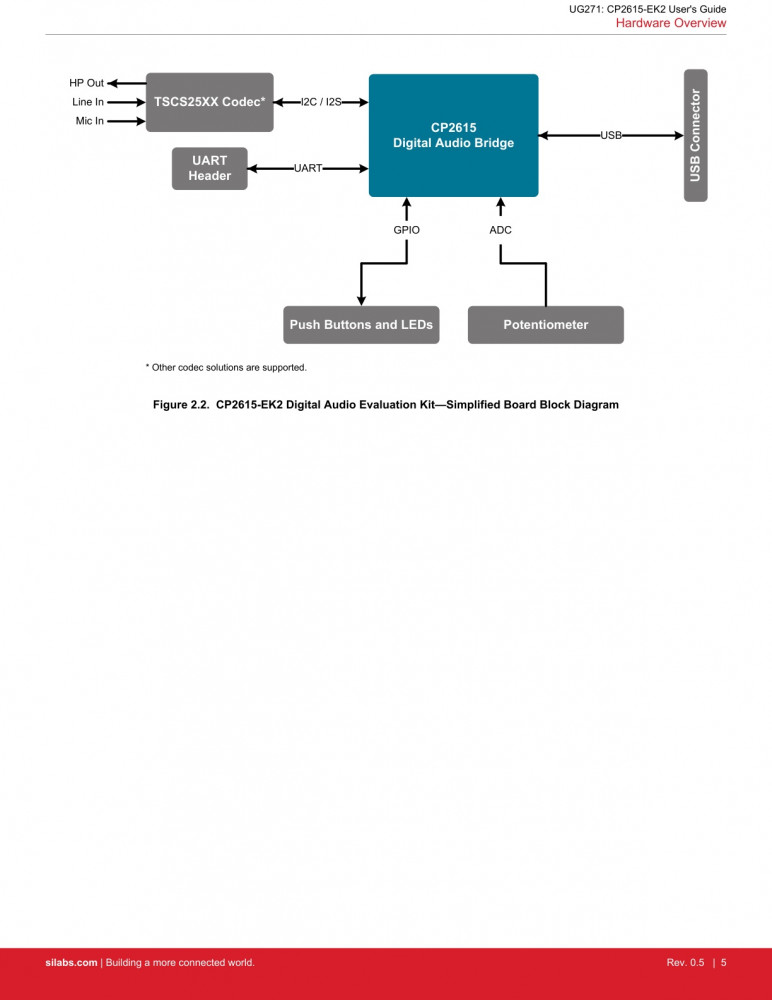 CP2615-EK-2 documentation page 5