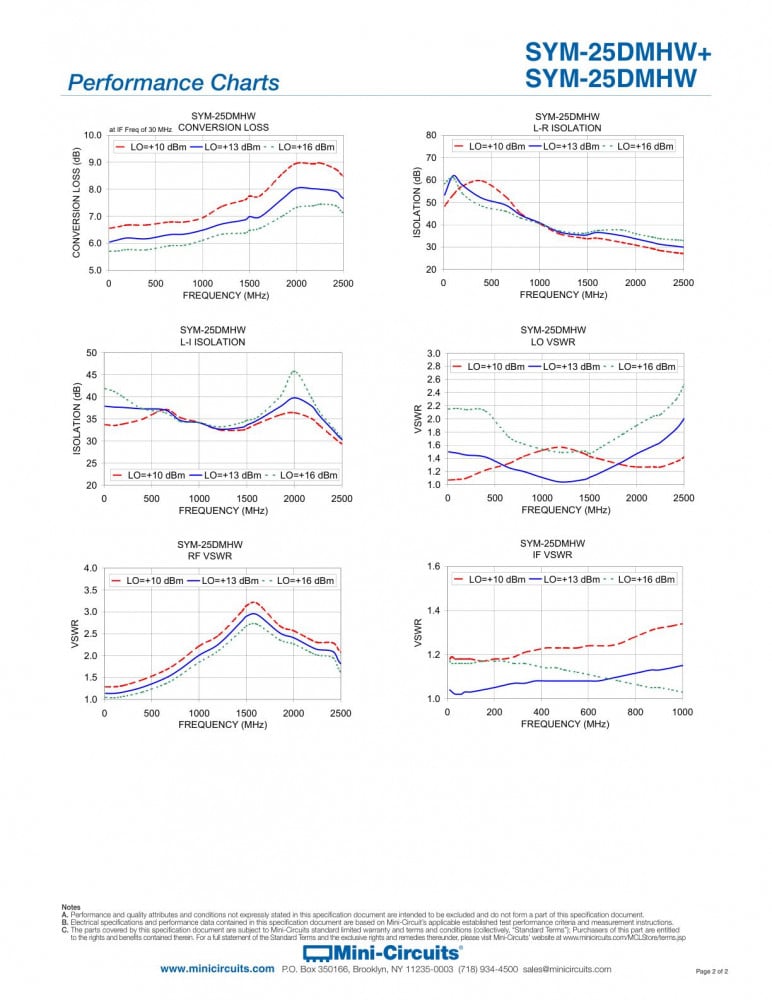 SYM-25DMHW+ technical datasheet page 2