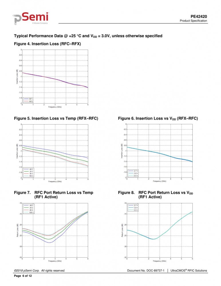 PE42420E-Z datasheet page 6