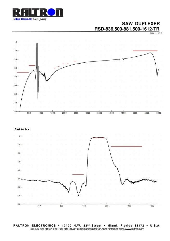 Raltron RSD-836.500-881.500-1612-TR datasheet page 4