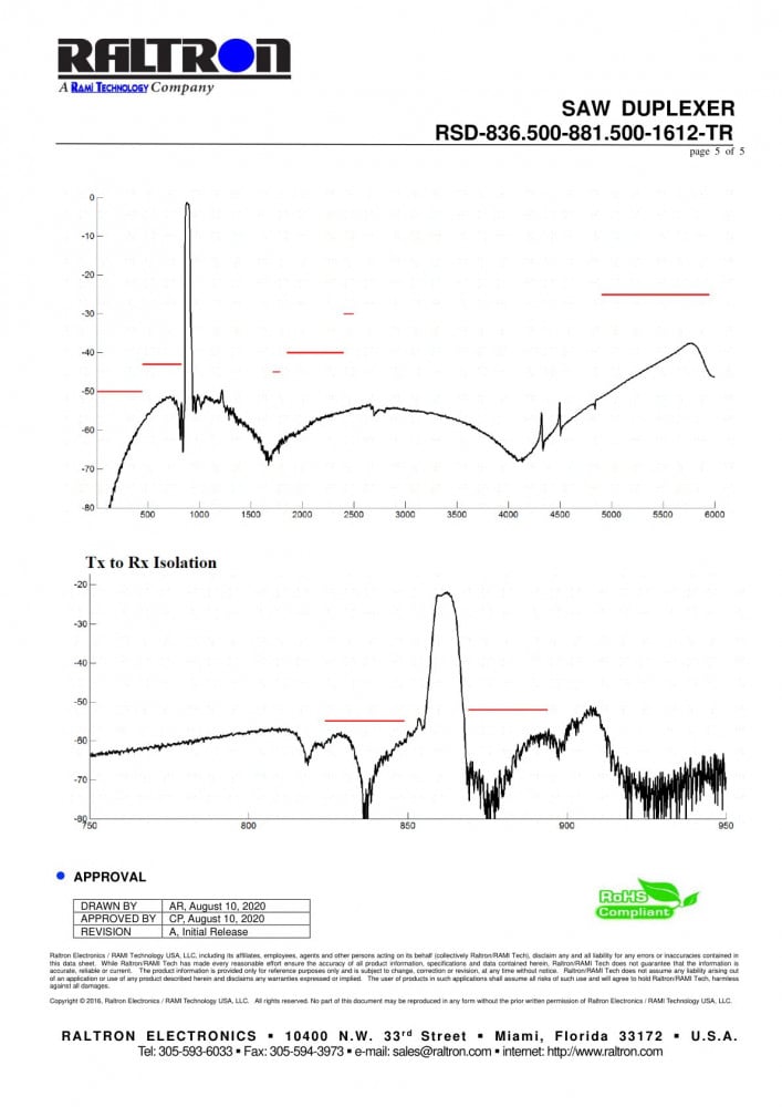 Raltron RSD-836.500-881.500-1612-TR datasheet page 5