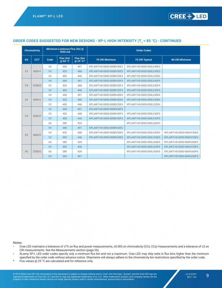Cree LED XLamp XP-L document page 9