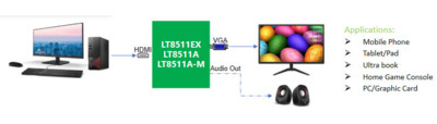 LT8511A-M for sale
