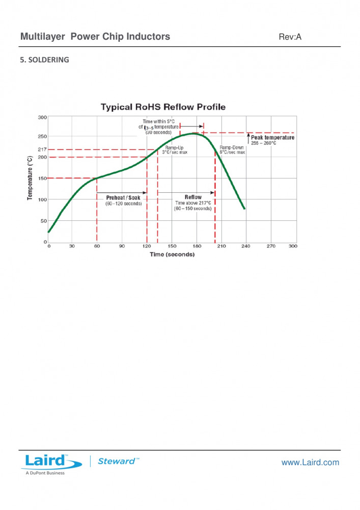 Laird CPI0603 series datasheet page 5