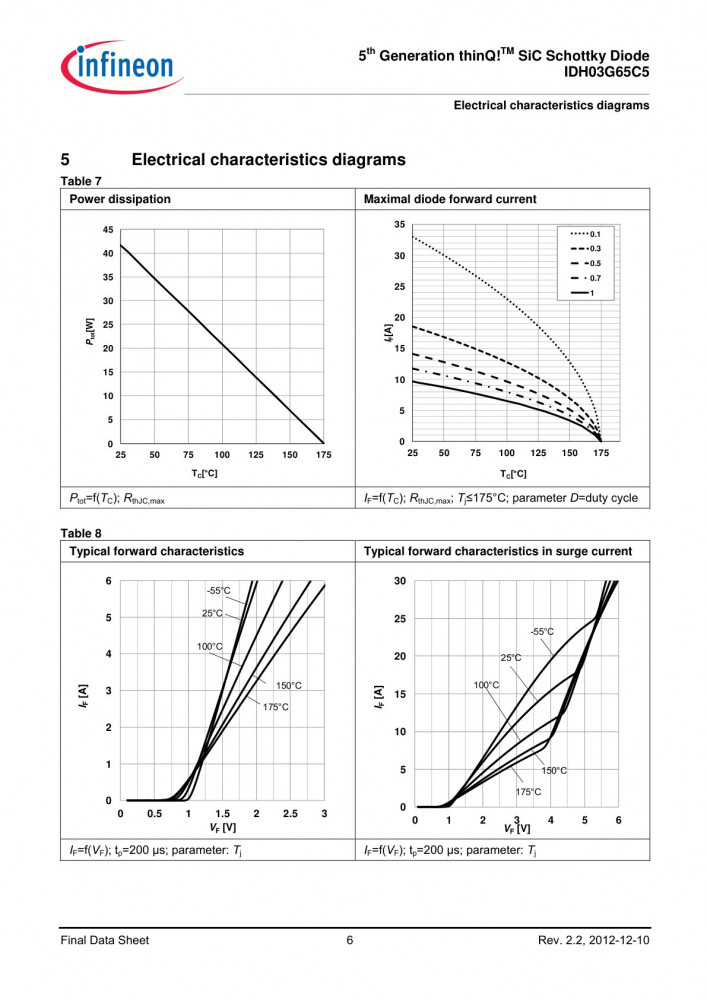 IDH03G65C5 datasheet page 6