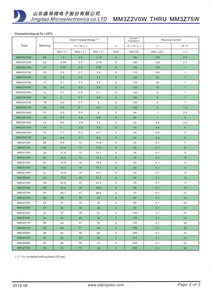 MM3Z75W datasheet page 2