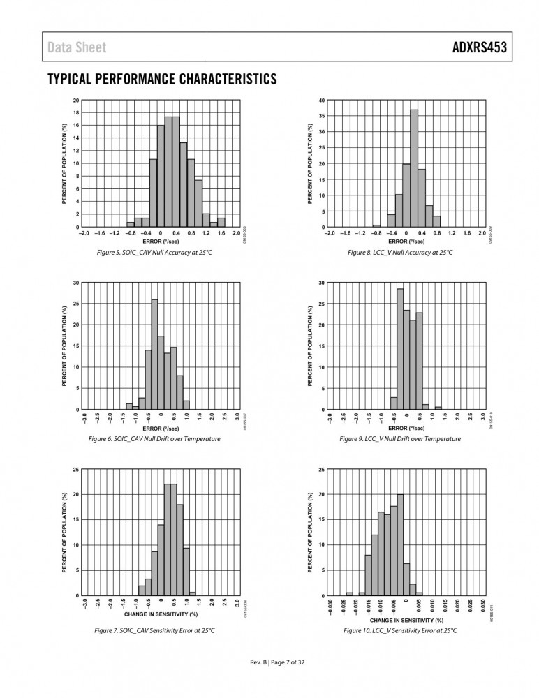 ADXRS453 datasheet page 7