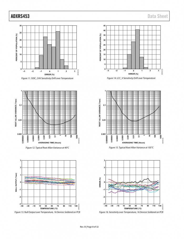 ADXRS453 datasheet page 8