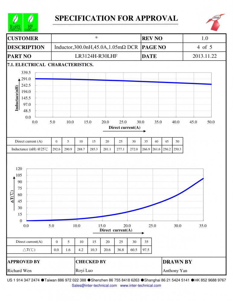 LR3124H-R30LHF specification page 4: DC current characteristics