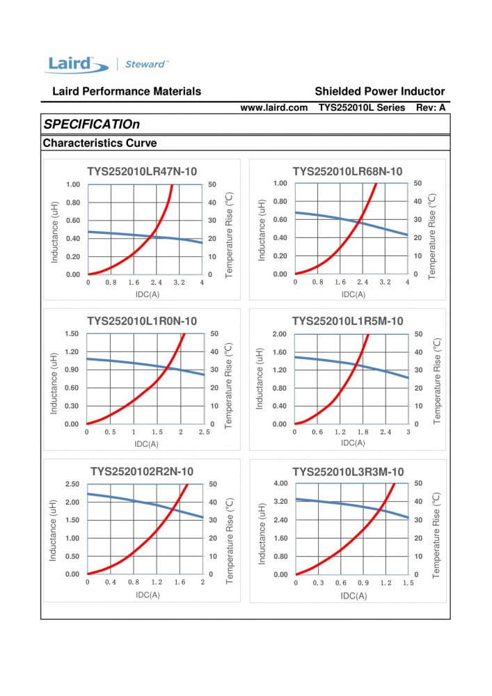 Laird TYS252010L1R5N-10 datasheet page 4