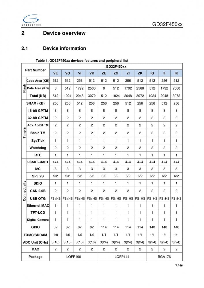 GD32F450xx datasheet page 8