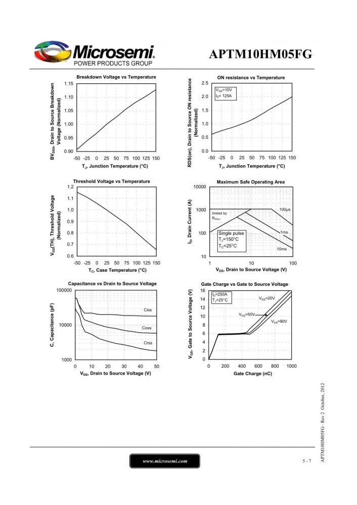 APTM10HM05FG datasheet page 5