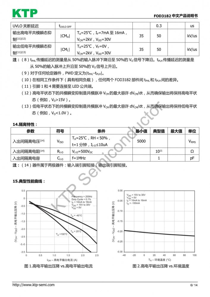 FOD3182-C5L0 datasheet page 6