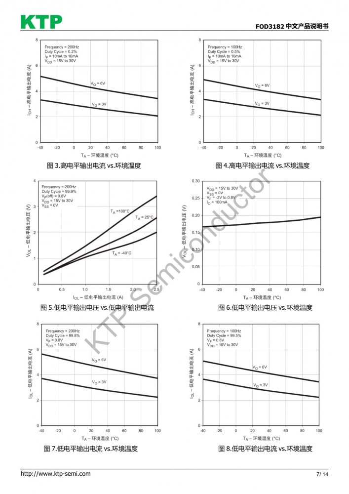 FOD3182-C5L0 datasheet page 7