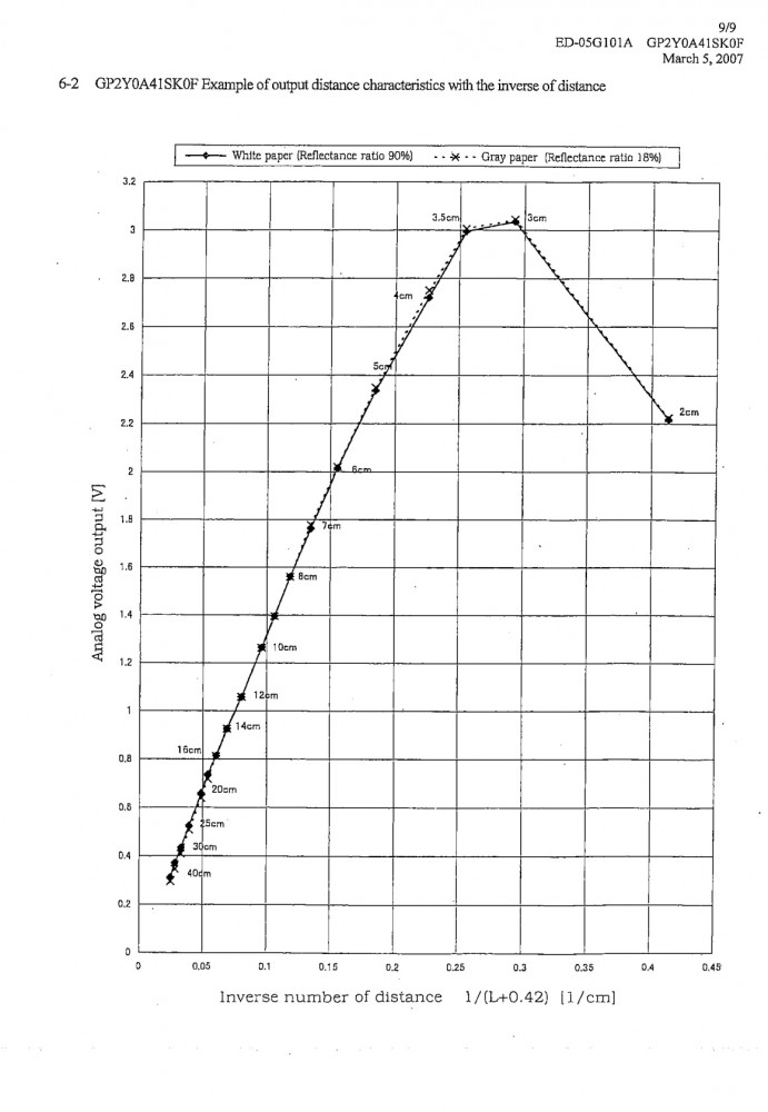 GP2Y0A41SK0F datasheet page 10