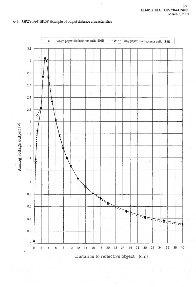 GP2Y0A41SK0F datasheet page 9