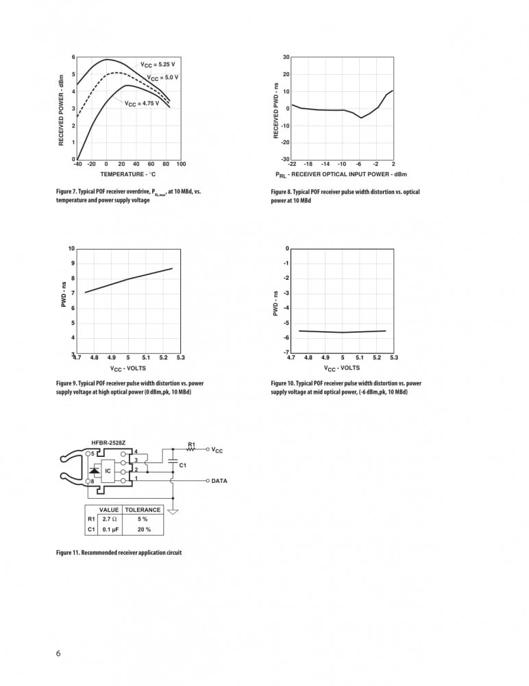 HFBR-1528Z datasheet page 6