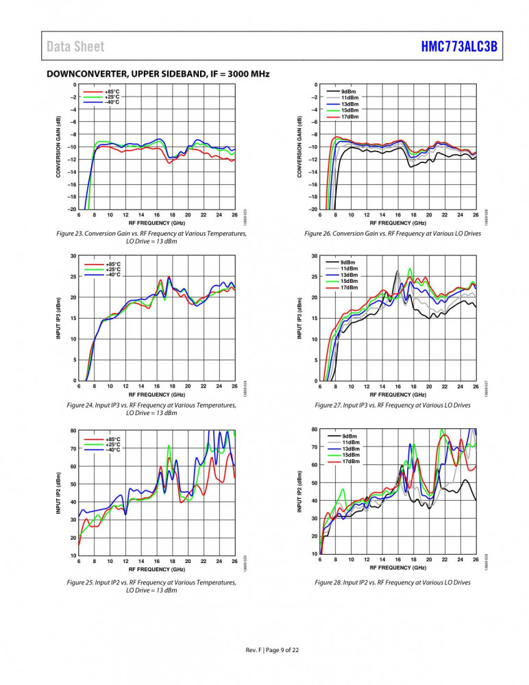 HMC773ALC3B datasheet page 9