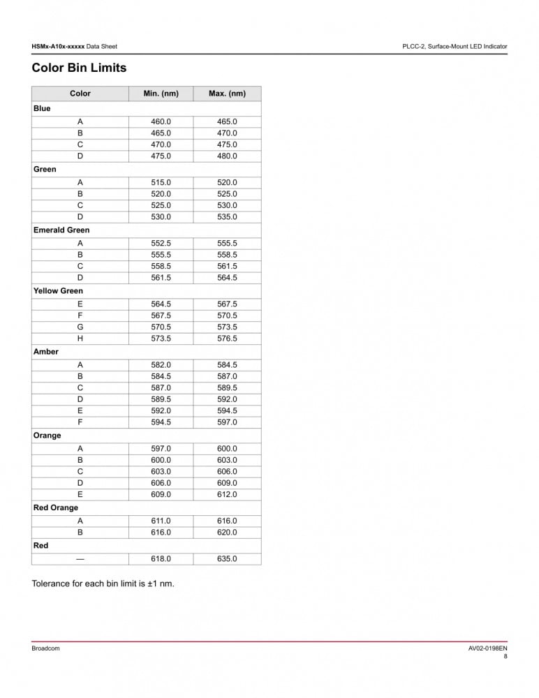 HSMZ-A100-T00J1 datasheet page 8