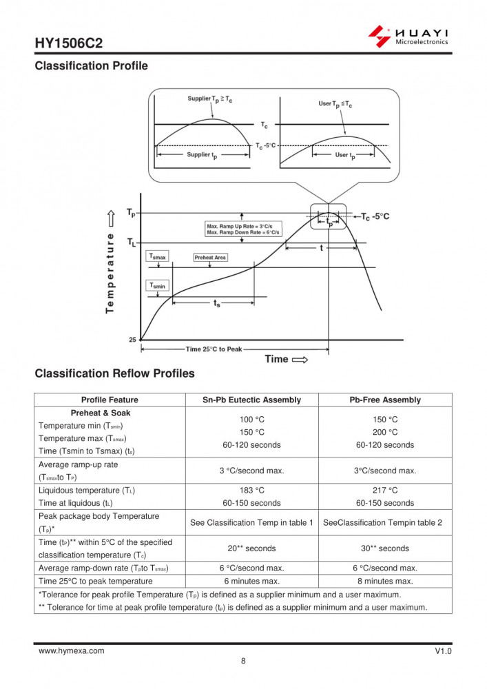 HY1506C2 datasheet page 8