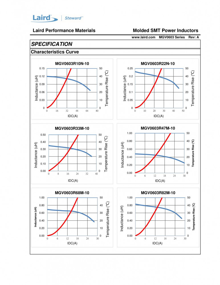 Laird MGV0603 datasheet page 4