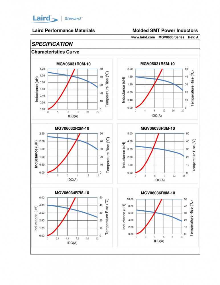 Laird MGV0603 datasheet page 5