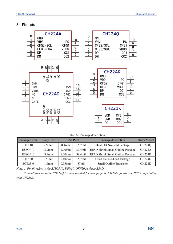 CH224A datasheet page 2