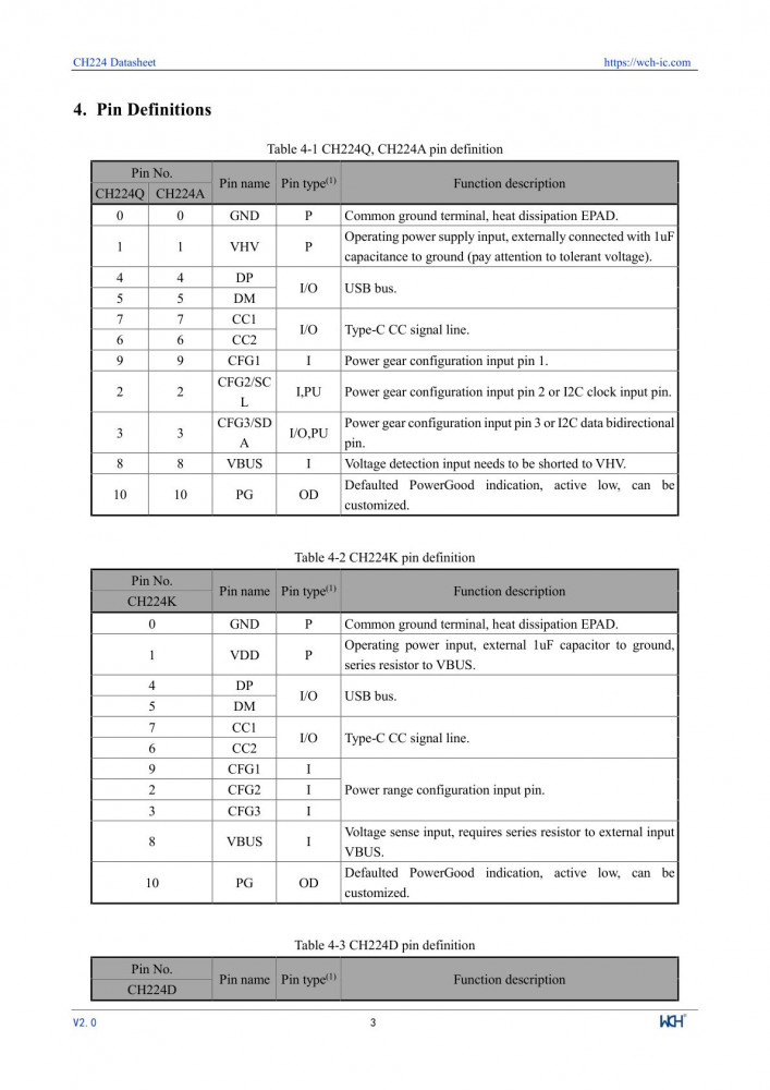 CH224A datasheet page 3