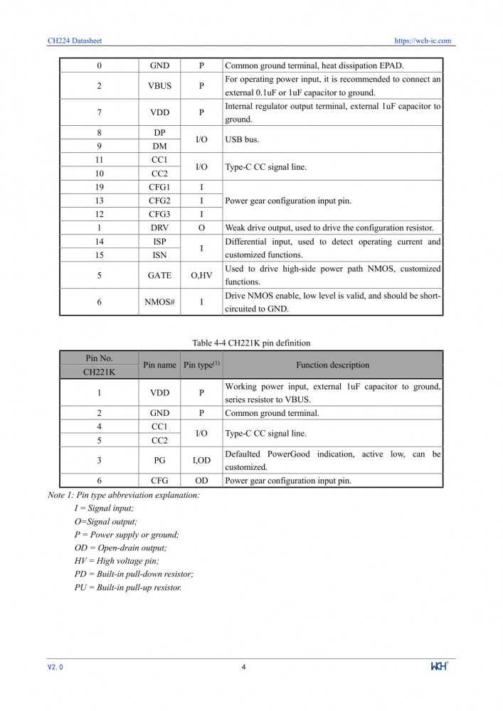 CH224A datasheet page 4